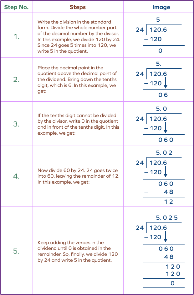 Dividing Decimals