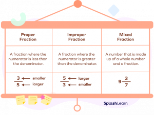 Dividing Mixed Numbers - Definition, Steps, Examples, Facts