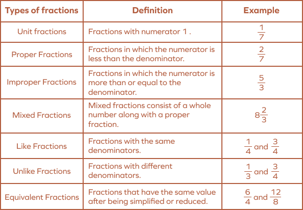 What Is A Whole Fraction Cerrone Fallsocring