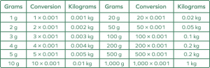 Grams to Kilograms Conversion - Definition, Examples, Facts