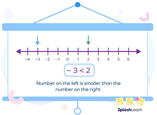 What Is A Number Line In Math Definition Examples Facts