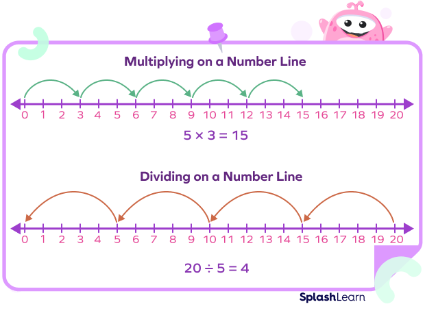 What Is Number Line Definition Facts Example SplashLearn