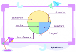 Quarter Circle - Definition, Formula, Examples, Facts