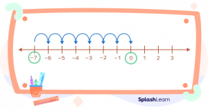 What Is a Number Line in Math? Definition, Examples, Facts