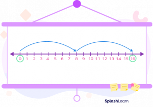 What Is a Number Line in Math? Definition, Examples, Facts