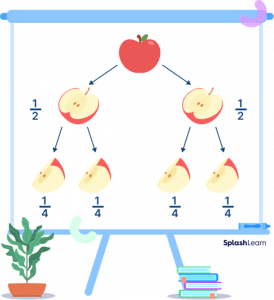 Dividing a Fraction by a Whole Number - Steps and Examples