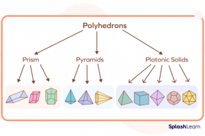 What is a Polyhedron? Definition, Types, Parts, Formula, Examples