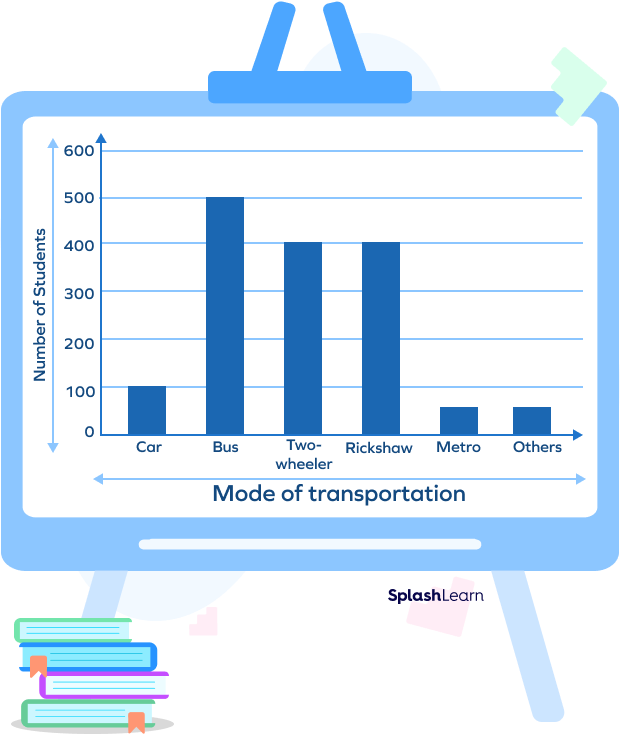 What Is Vertical Bar Graph Definition Examples Facts