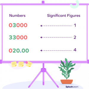 Significant Figures: Definition, Examples, Rules, Rounding