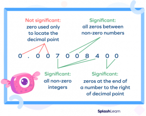 Significant Figures: Definition, Examples, Rules, Rounding