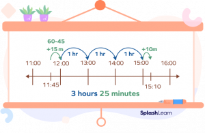 What is Elapsed Time? Meaning, Formula, Examples, Number Line