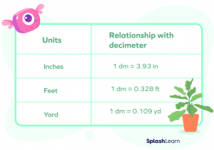 What Is a Decimeter? Units, Definition, Solved Examples, Facts