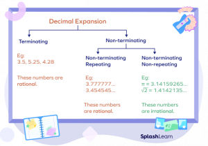 Irrational Numbers - Definition, Properties, List, Examples