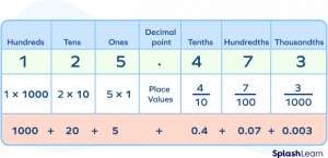 What is Base Ten Numerals? - Definition Facts & Example