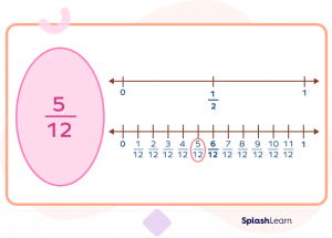 Benchmark Fractions - Definition, Chart, Examples, Facts