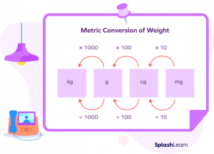 What Does Kilogram Mean in Math? Definition, Examples, Facts