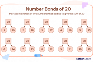 What are Number Bonds? Uses, Benefits, Facts, Examples