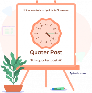 What is Quarter Past? Definition, Examples, Facts
