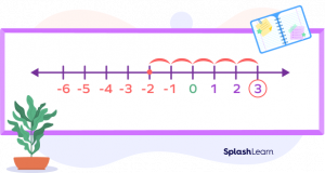 What is Subtract? Definition, Method, Examples, Facts