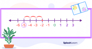 What is Subtract? Definition, Method, Examples, Facts