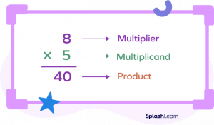 What Is a Multiplier in Math? Definition, Multiplicand, Examples