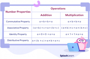 What Are Number Properties? Definition, Types, Chart, Examples