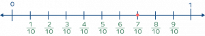 What is Fraction On Number Line? Definition, Examples, Facts