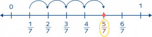What is Fraction On Number Line? Definition, Examples, Facts