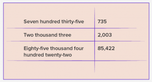 What is Number words? - Definition, Facts and Examples
