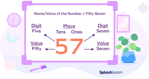Writing Numbers In Short Word Form