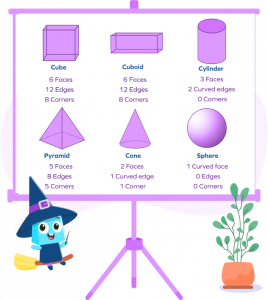 Vertices, Faces and Edges - Definition, Example