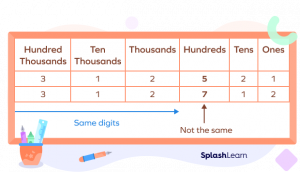 Comparing and Ordering Numbers: Meaning, Steps, Symbols, Examples