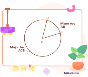 Parts of a Circle: Definition, Formula, Examples, Facts