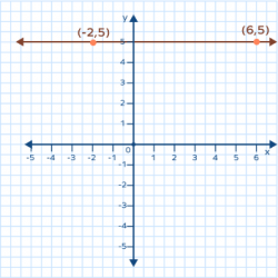 Zero Slope - Definition, Types, Graph, Equation, Examples, Facts