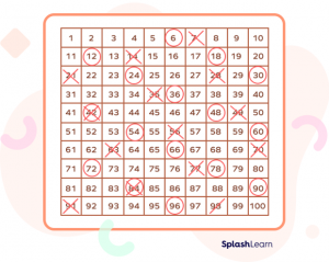 What are Common Multiples? Definition, Examples, Facts
