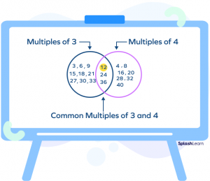 What are Common Multiples? Definition, Examples, Facts