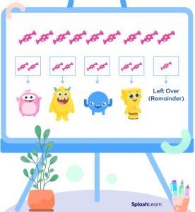 What Is a Remainder? Definition, Formula, Properties, Example