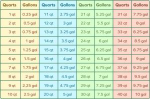 Quarts to Gallons - Conversion, Formula, Steps, Table, Examples