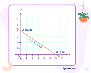 Equation of a Straight Line: Definition, Forms, Examples
