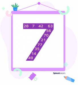 What are Common Multiples? Definition, Examples, Facts