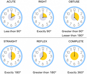 What Is Clock Angle Formula? Definition, Tricks, Examples, Facts