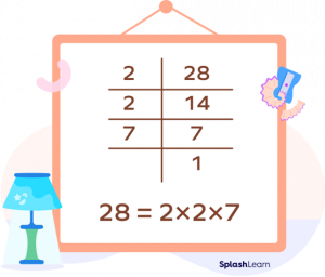 What Is Prime Factorization? Definition, Methods, Examples, Facts