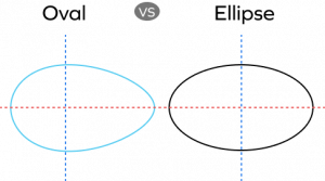 What Is an Oval Shape? Definition, Properties, Examples