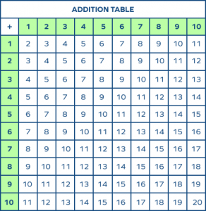 Addition Table: Addition Table 1 to 10, Tips, Examples, Facts