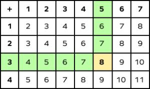Addition Table: Addition Table 1 to 10, Tips, Examples, Facts