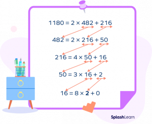 How to Find Greatest Common Divisor (GCD)? Definition, Examples