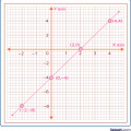 Linear Equations: Definition, Formula, Graph, Solved Examples