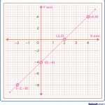 Linear Equations: Definition, Formula, Graph, Solved Examples