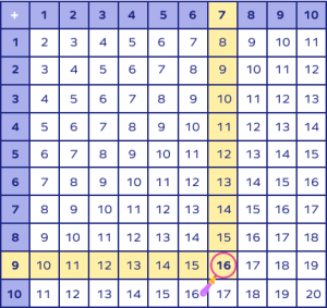 Addition Table: Addition Table 1 to 10, Tips, Examples, Facts