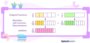 Adding Fractions: Definition, Steps, Examples |How to Add Fractions?